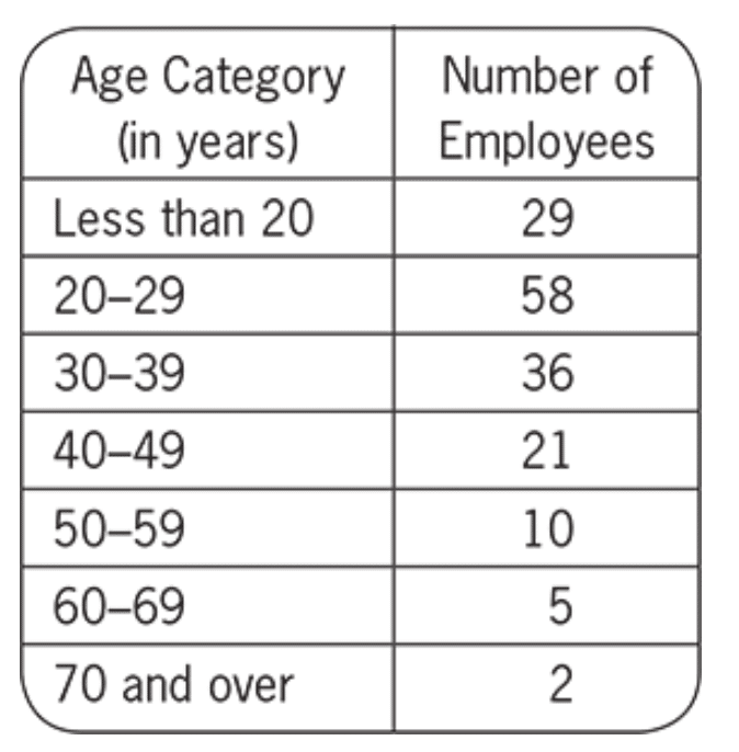 The table above gives the age categories of the 161 employees at ...