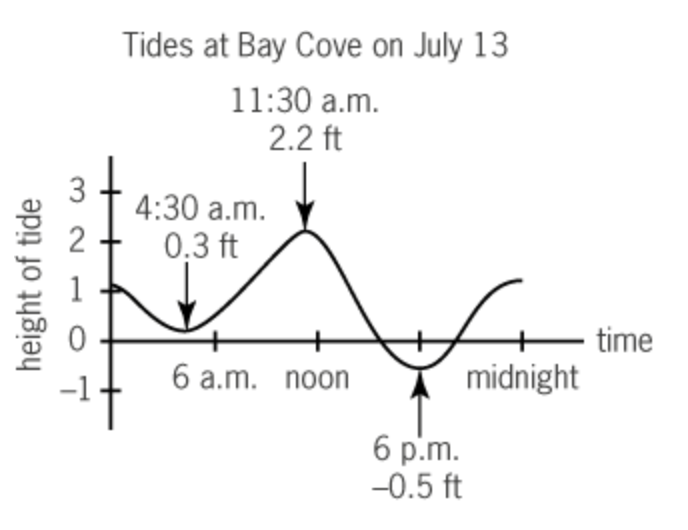 The graph above shows the height of the tide, in feet, above or below a ...