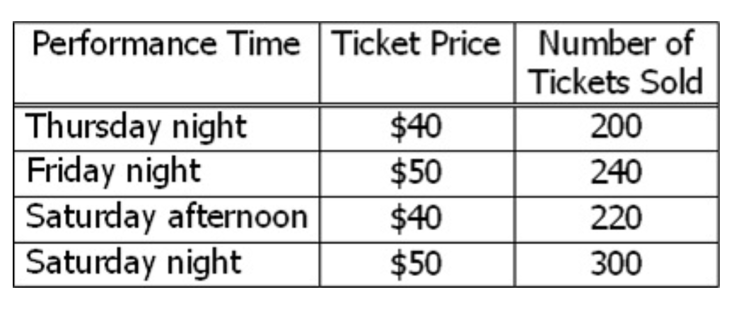 The table shows a summary of the ticket sales from four performances of ...