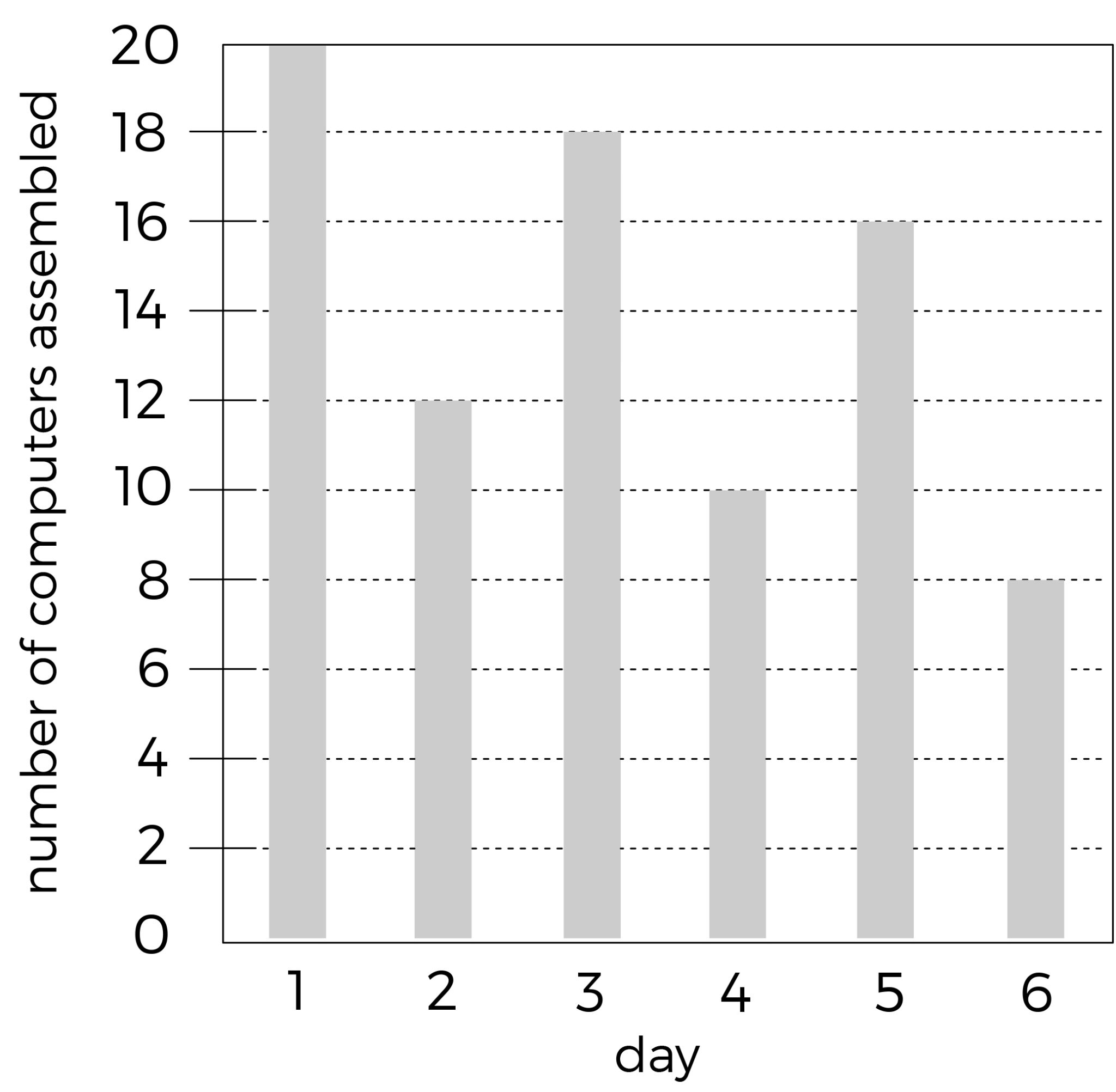 The graph shows the number of computers assembled during each of 6 ...