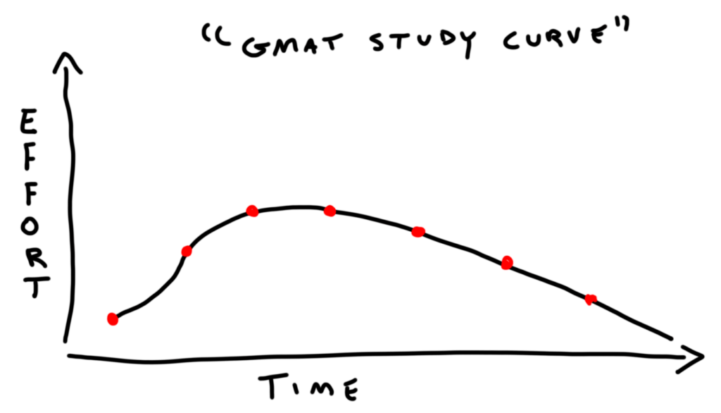 How Many Hours Per Week Should I Study For The GMAT Ideally How Many Hours Per Week Should I Study For The GMAT Ideally